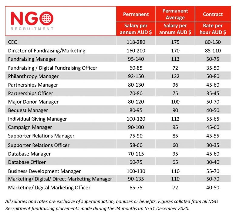 NGO Recruitment NGO Recruitment's Fundraising Salary Snapshot 2021 ...
