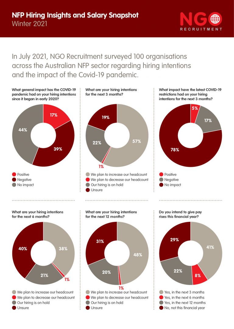 NGO Recruitment NFP Hiring Insights and Salary Snapshot | NGO Recruitment