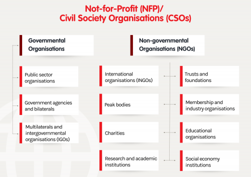 NGO Recruitment Structure of the Not-for-profit Sector | NGO Recruitment